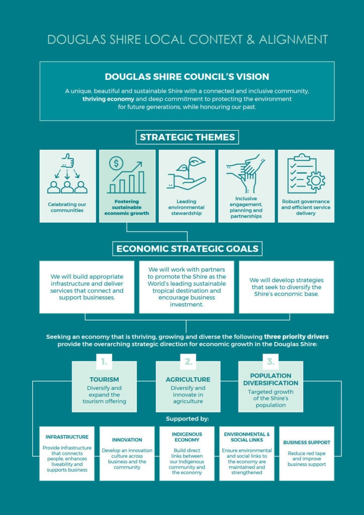 Economic Development Strategy | Douglas Shire Council