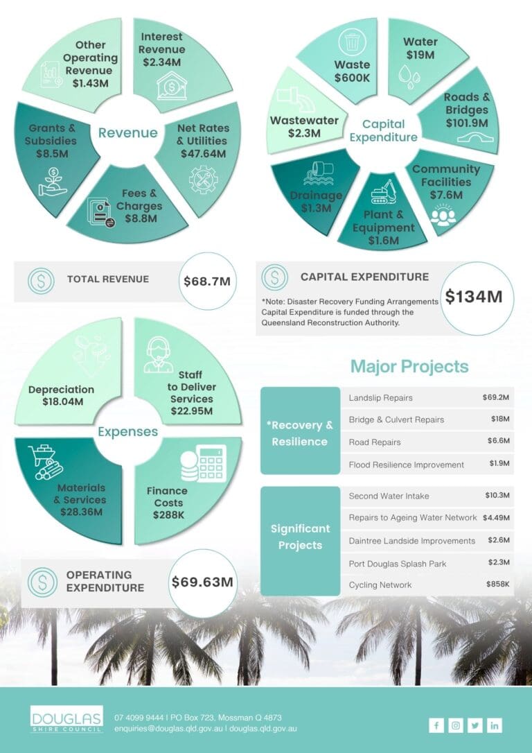 Annual Budget 2025 - 2026 | Douglas Shire Council